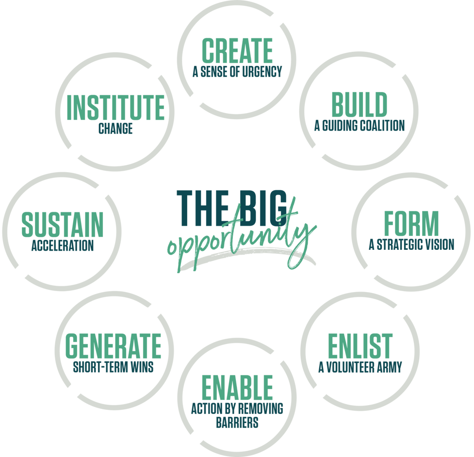 Change Management in Education: Models, Benefits & Action Plans